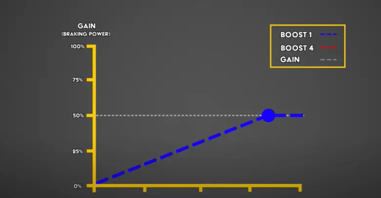 Trailer Brake Gain Chart